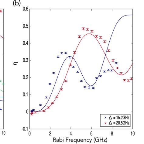 A The Energy Levels Of Cs Including Hyperfine Structure The