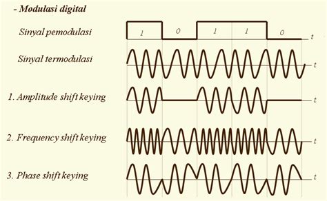 Teknik Modulasi Digital 11 Konsep Penting Lambda Geeks Riset