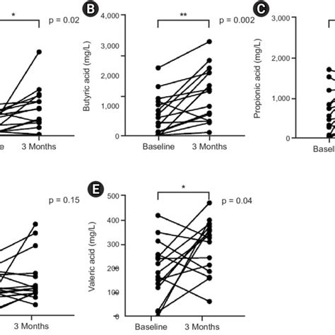 Effect Of Probiotic Supplementation On Fecal Short Chain Fatty Acids Download Scientific