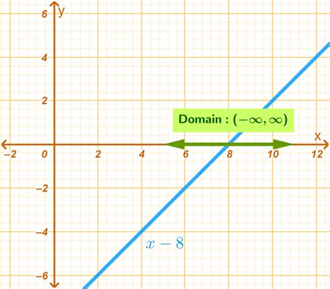 Find The Functions F Circ G G Circ F F Circ F And G Quizlet