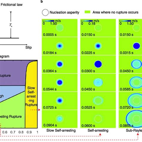 phase diagram of rupture dynamic and four types of rupture modes a
