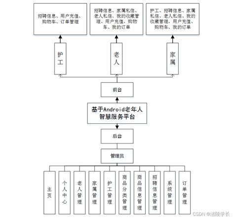 【独家源码】ssm基于android老年人智慧服务平台lyr0y应对计算机毕业设计困难的解决方案android的老人服务app的意义 Csdn博客