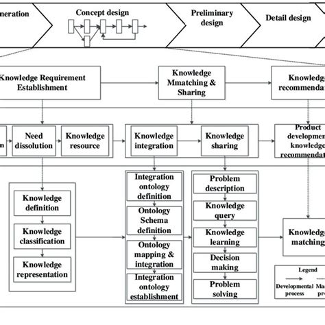 Knowledge Sharing Process Of Product Development Download Scientific Diagram