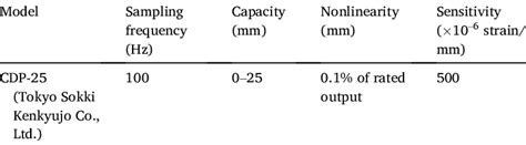 Specifications Of Contact Displacement Gauge Download Scientific Diagram