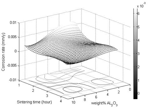 Corrosion Rate Of Copper Alumina Against Weight Percentage Of Alumina