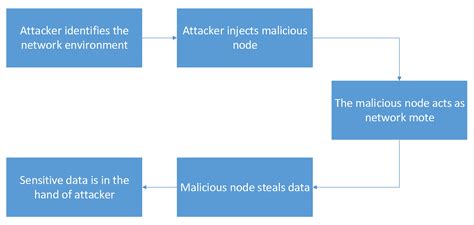 Sensors Free Full Text Efficient Anomaly Detection For Smart Hospital Iot Systems