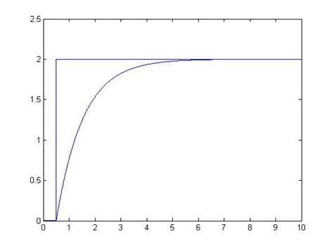 自控原理二阶系统阶跃响应及性能分析实验报告 范文118
