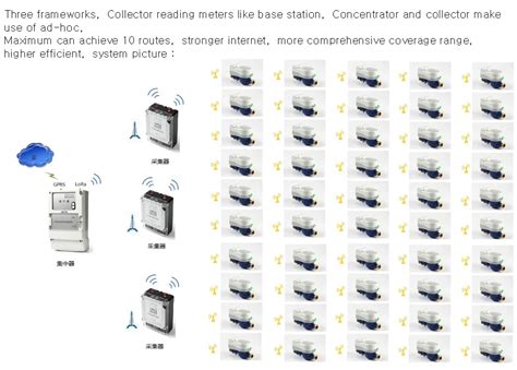 lora remote reading smart prepaid rf water meter