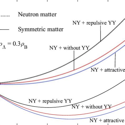 The General Behavior Of Hyperon Nucleon And Hyperonhyperon Potential Download Scientific Diagram