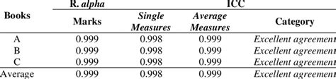 Inter Rater Reliability Test Results For Steam Aspect Load Analysis Download Scientific Diagram