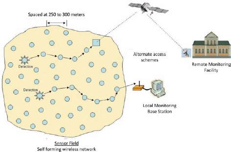 A Typical Deployment Scenario For Remote Monitoring Download Scientific Diagram