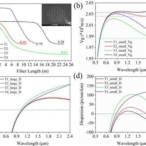 A The Fiber Core Diameter As A Function Of Fiber Length The Number