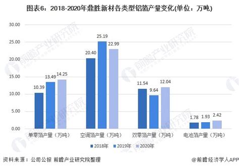 干货2022年中国铝箔行业龙头企业分析鼎胜新材电池箔盈利能力较强 行业研究报告 前瞻网