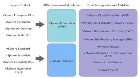 Your Guide To VMware Changes To Licensing And Products