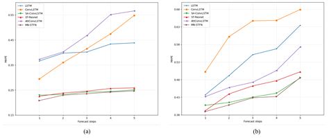 Ijgi Free Full Text Multi Scale Non Local Spatio Temporal