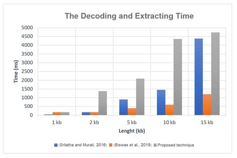 Comparison Of The Decoding And Extracting Times With Related Techniques