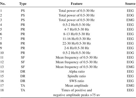 Table 1 From Automatic Sleep Staging Using Multi Dimensional Feature
