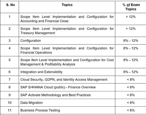 SAP C S4CFI 2208 Best Tips And Tricks To Prepare For SAP S4CFI Certification SAP Exam Guide