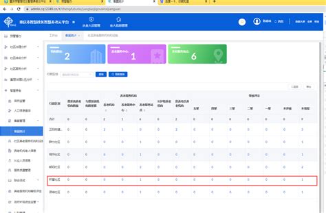 Bug 9977 【备案统计】正式环境。根据社区查询 查不出数据，本身该社区是有数据的 重庆市智慧社区智慧养老云平台 禅道