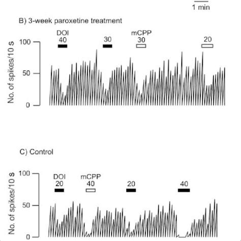 Integrated Firing Rate Histogram Of An Orbitofrontal Cortex Neuron Download Scientific Diagram