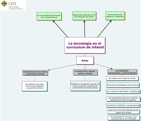 Tics Magisterio Infantil Mapa Conceptual De La Tecnología En El