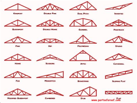 Name The Parts Of A Roof Truss At Shirley Mccormick Blog