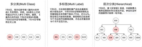 Nlp入门实践总结：教你用python实现文本分类（附代码） Csdn博客