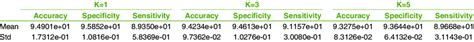 The Average Performance Of 10 Independent Runs Of Classifiers Based On
