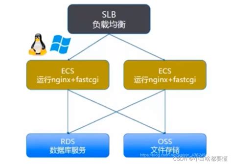 阿里云 Ecs Rdsecs和rds Csdn博客