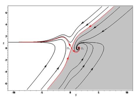 Phase Trajectories Under Conditions 23 And Download Scientific Diagram
