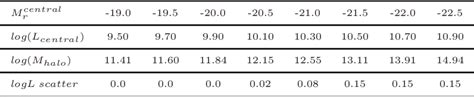 Table 1 From An Algorithm To Build Mock Galaxy Catalogues Using Mice Simulations Semantic Scholar