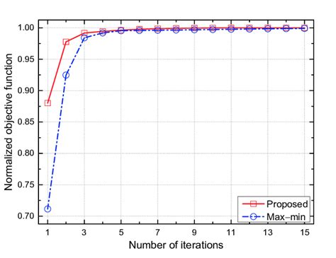 convergence of the proposed scheme download scientific diagram