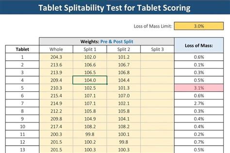 How To Score Tablets For Pharmaceutical Analysis Excel In Science
