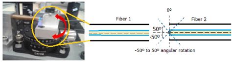 Experimental System Of Angular Position Fiber Sensor Download Scientific Diagram