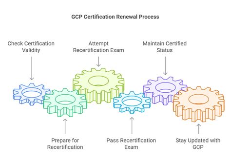 Gcp Certification What You Need To Know