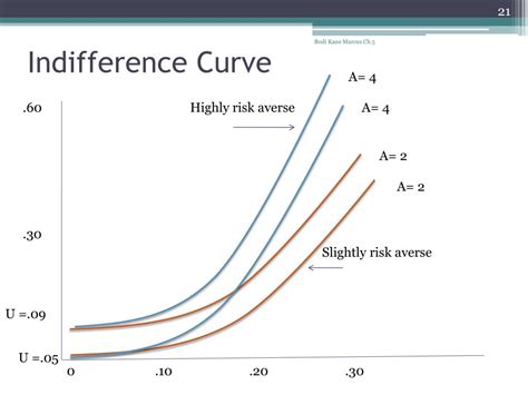 Ppt Risk Aversion And Capital Allocation To Risky Asset Powerpoint