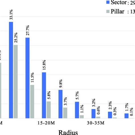 Statistical Results Of Non Null Grids For Sector And Pillar Partition