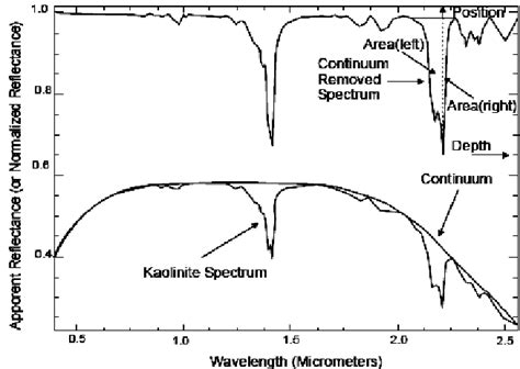 Definition Of The Continuum And Continuum Removal And Subsequent