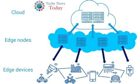 What Is Edge Computing Meaning Types Advantages Disadvantages