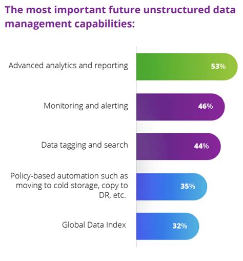 Unstructured Data Management Is The Top Priority For Us It Leaders