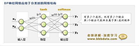 Bp神经网络应用于模式识别 原理与代码详述 老饼讲解