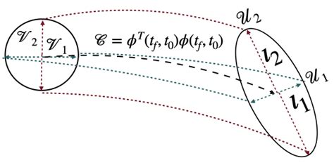 1 Stretching Associated With Eigenvector Of The Cauchy Green Strain