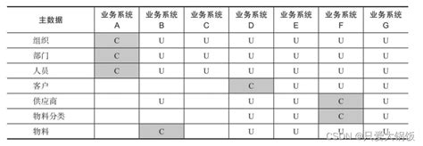 主数据管理:识别主数据主数据识别 Csdn博客 主数据管理:识别主数据主数据识别 Csdn博客