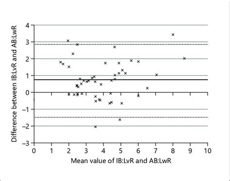 Bland Altman Plot Showing That Mean Differences And 95 Loa Between
