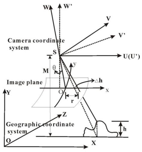 Second Order Polynomial Equation Based Block Adjustment For Orthorectification Of Disp Imagery