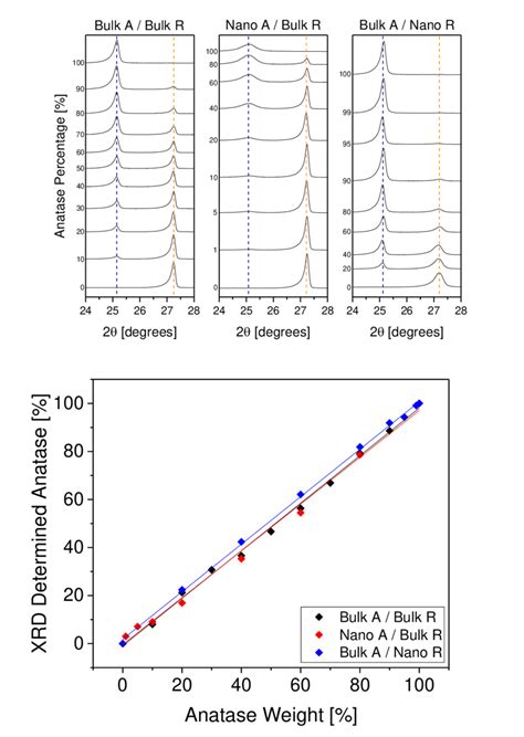 1 top x ray diffraction of all mixed tio2 bulk and nano powders the