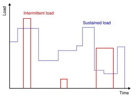 Components Of Live Load Sustained And Intermittent Load Adapted From [16] Download