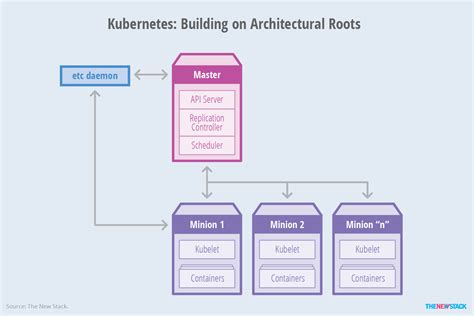 From Containers To Container Orchestration The New Stack