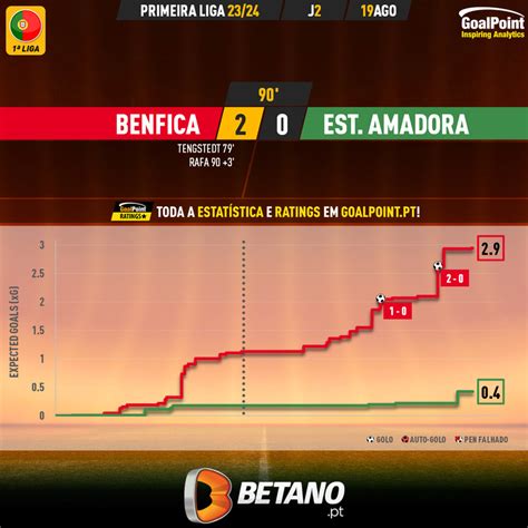 Benfica 🆚 Estrela A Kökçü E Neres Viram Amadorenses Do Avesso