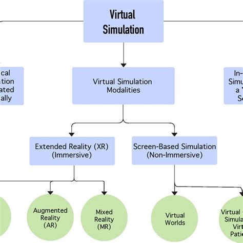 Taxonomy Of Virtual Simulation Reprinted From Ref 29 Available Download Scientific Diagram
